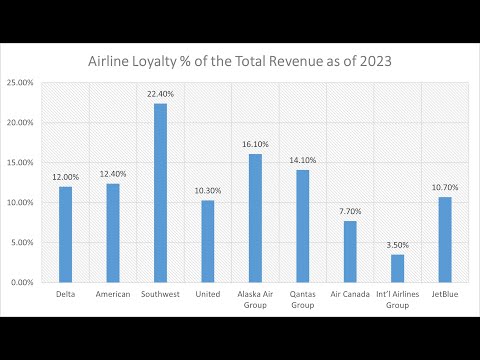 Sky-High Profits: The Power of Airline Co-Branding: 5 Minutes