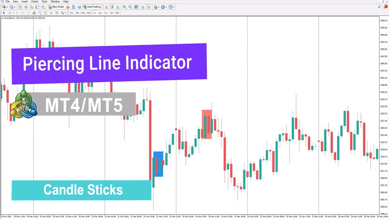 Understanding the Piercing Line Indicator for MetaTrader 4/5 | Galaxy.ai