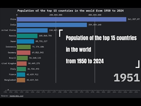 Population of the top 15 countries in the world from 1950 to 2024