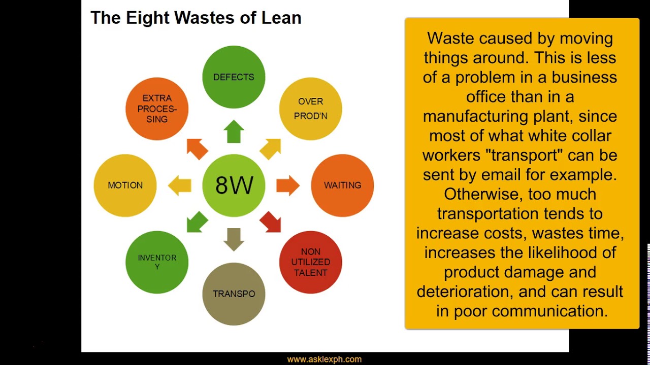Understanding the Eight Wastes of Lean Manufacturing | Galaxy.ai
