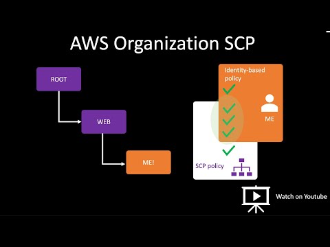 AWS Organizations SCP Basic