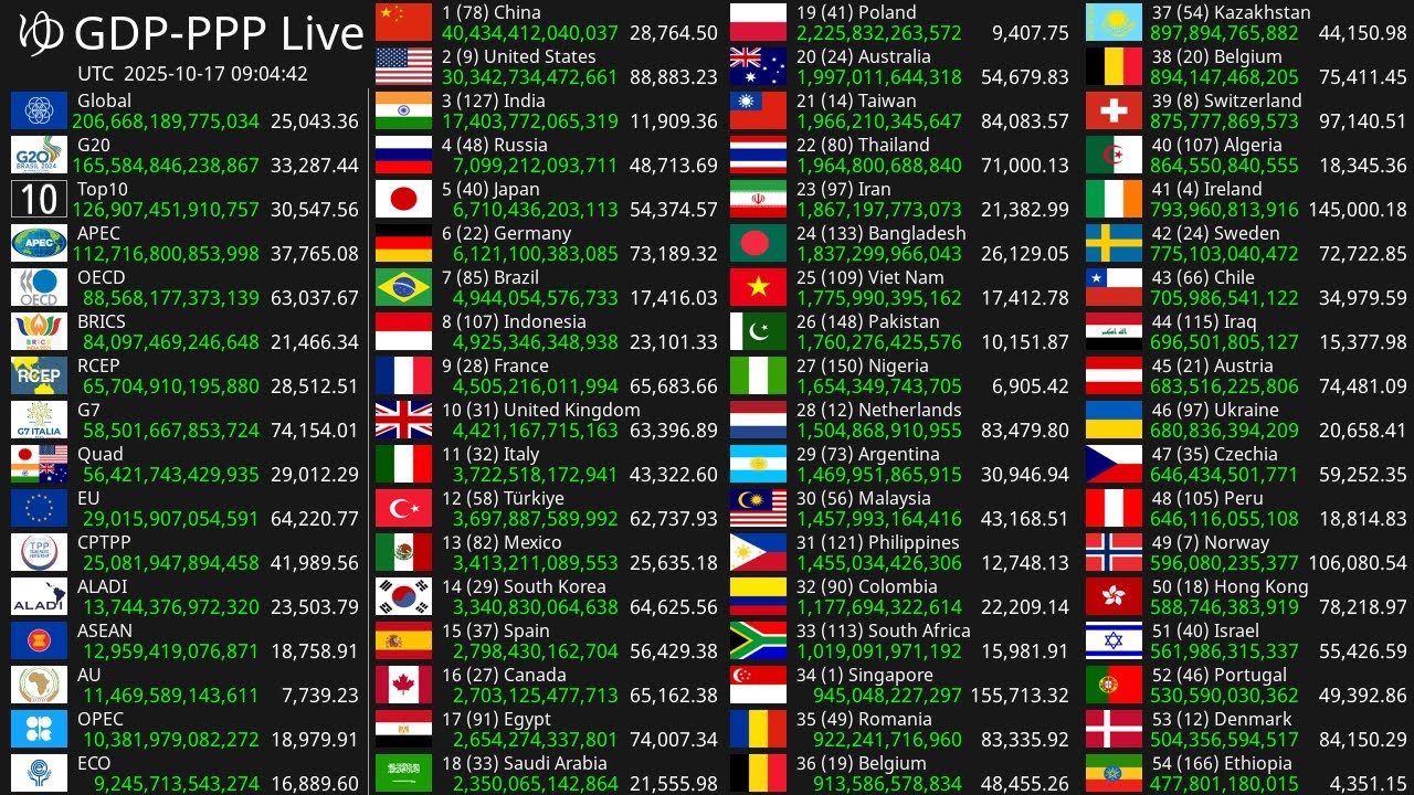 [Live] GDP-PPP Count 2026