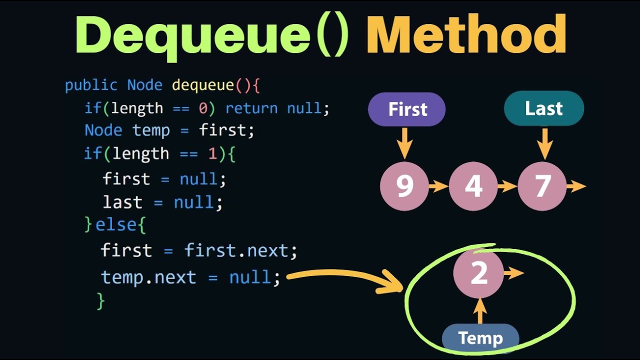 Queue Data Structure | Dequeue() Method In Hindi In Java With Animated Visualize
