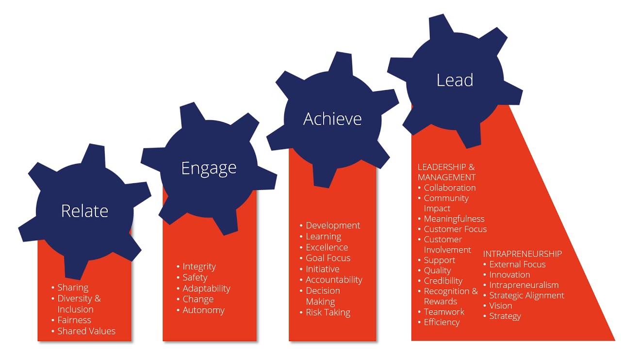 REAL Competency Model