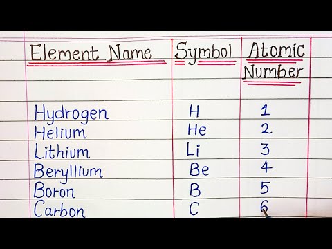 Elements name and symbol / atomic number| 1 to 118 elements name | periodic table
