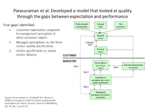 GAP Model: how to stage personal GAP Model staff – Indoor Positioning