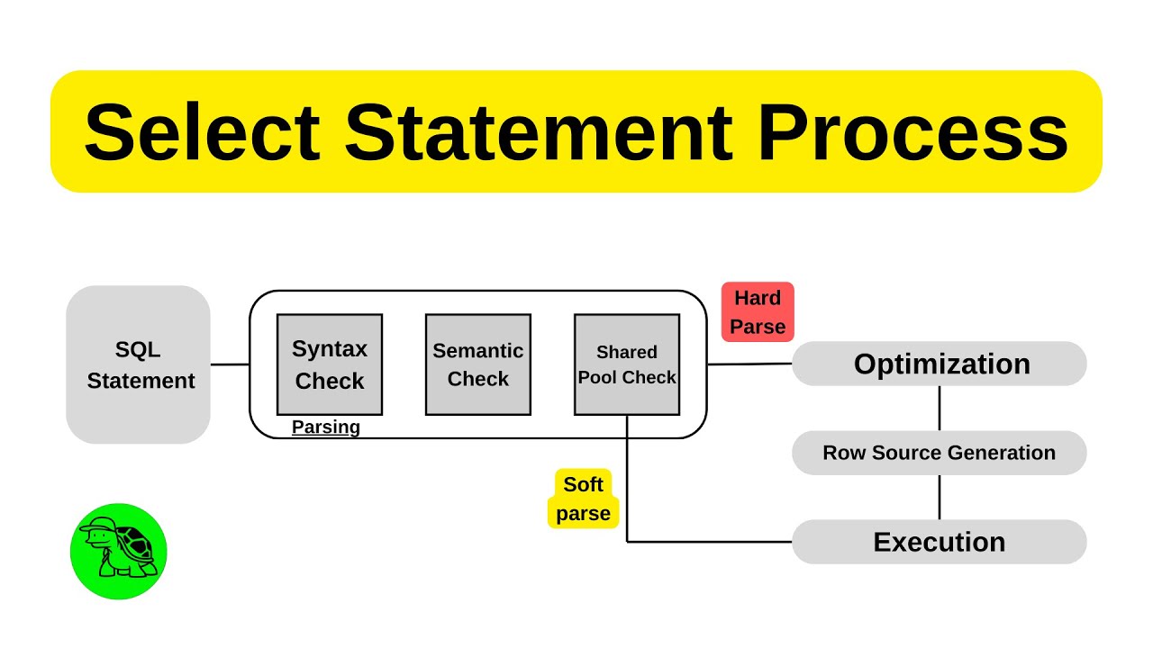 Select Statement Processing - Oracle Database DBA Tutorial