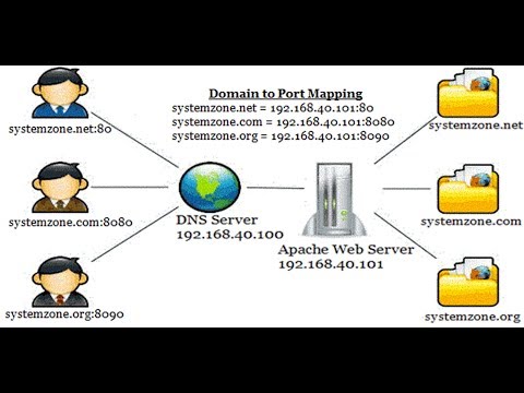 Port Based Virtual Hosting Configuration with Apache Server on CentOS 7