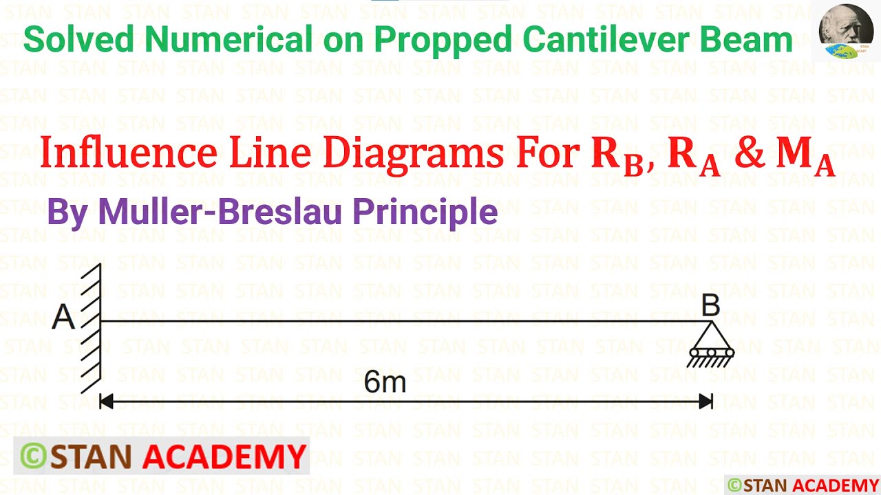 Understanding Influence Line Diagrams for Propped Cantilever Beams ...