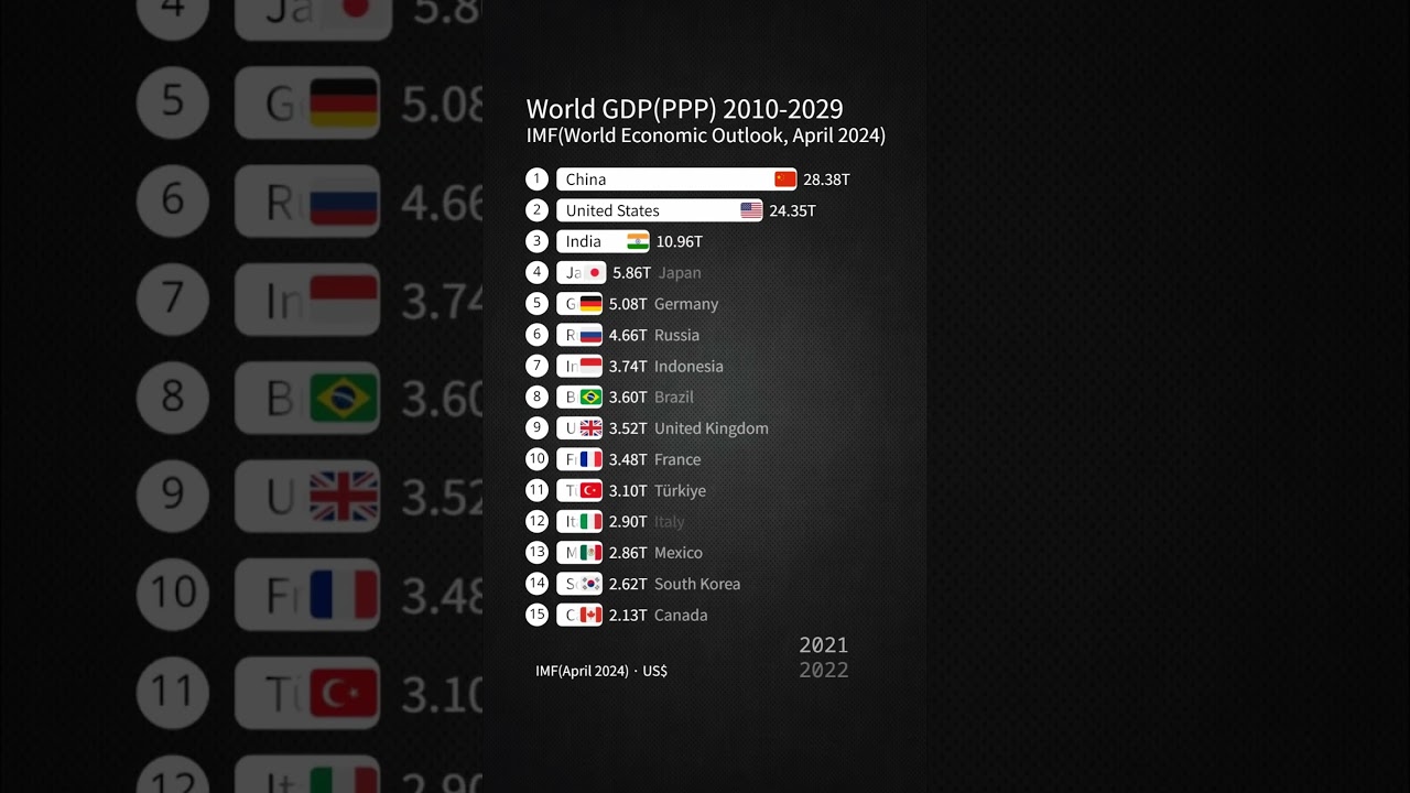 World GDP(PPP) 2010-2029 / IMF(April 2024 Data)