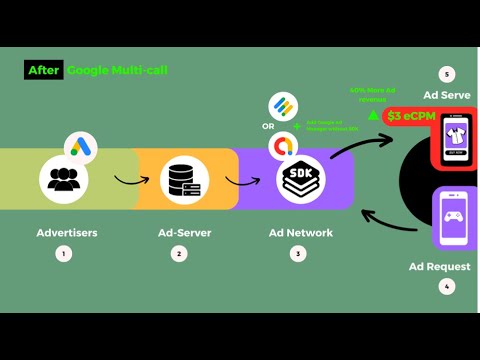 Level up your Google Admob Revenue