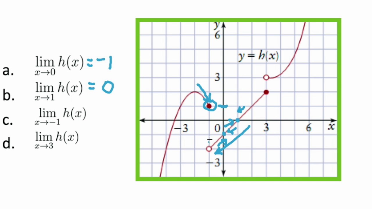 Finding Limits Graphically 3 (example problem)