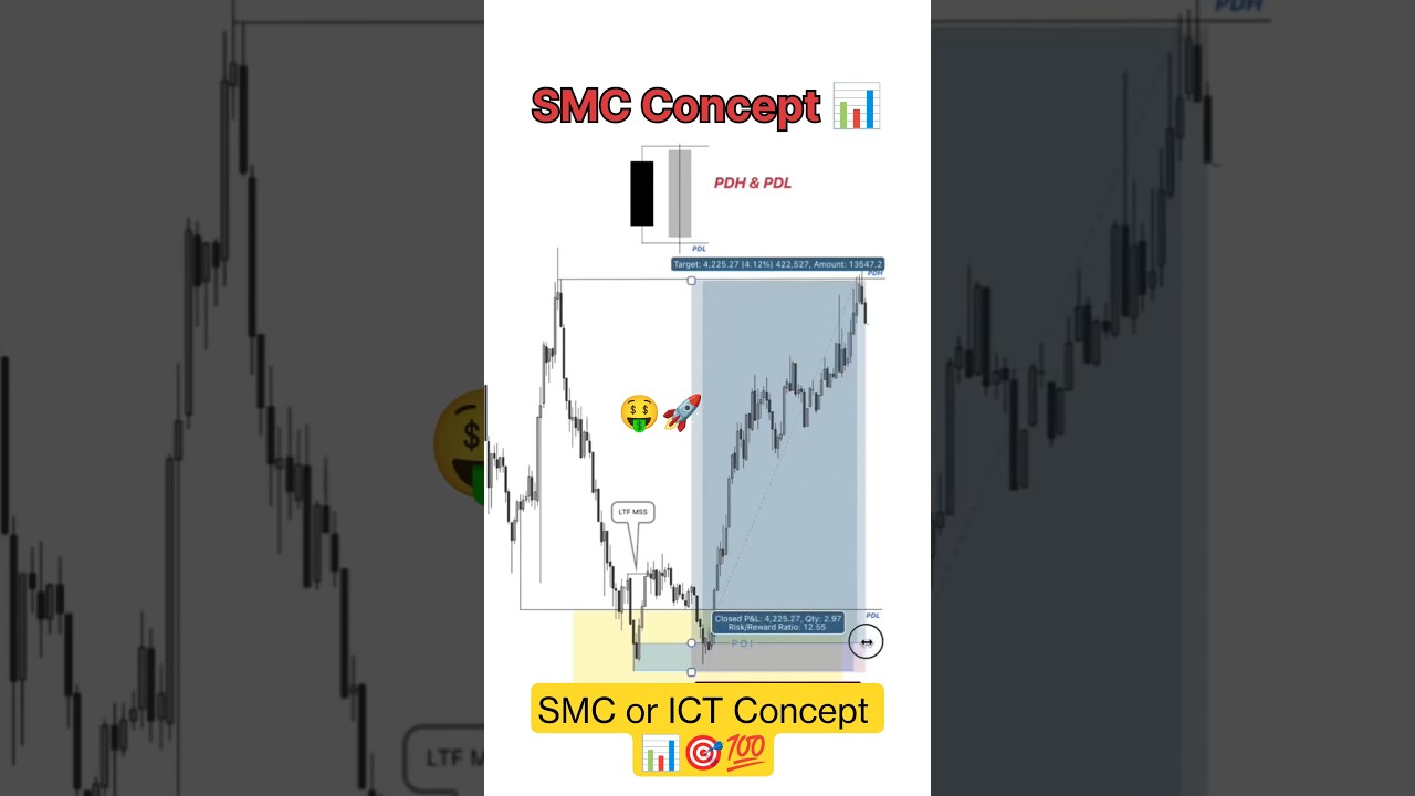 PDL / PDH Trade Entry📊🚀// SMC or ICT Concept 📈// #livetrading #pdl #pdh #smc #ict