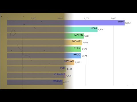 Les prénoms de garçons les plus donnés depuis 100 ans