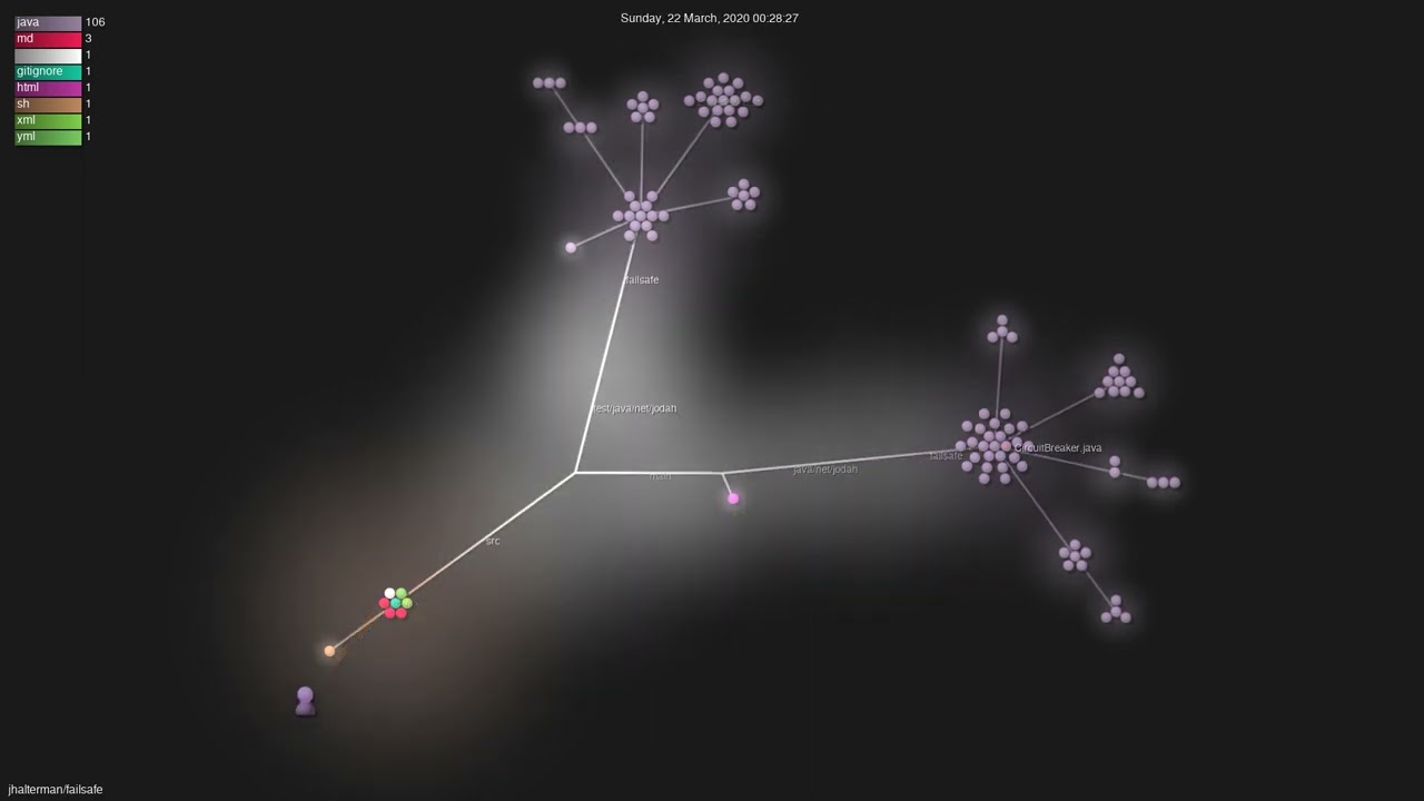 jhalterman/failsafe - Gource visualisation