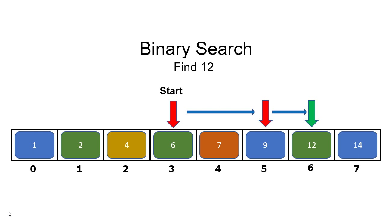 Implementing & Using Linear Search and Binary Search in Java