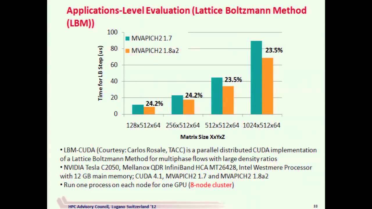 MPI: Advanced Topics and Future Trends