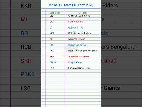 Indian IPL Teams Full Form 2025 #indian #ipl #ipl2025 #team #full #from #foryou #shorts