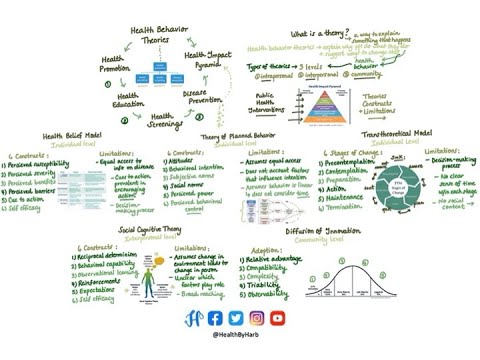 Theories of Health Behavior