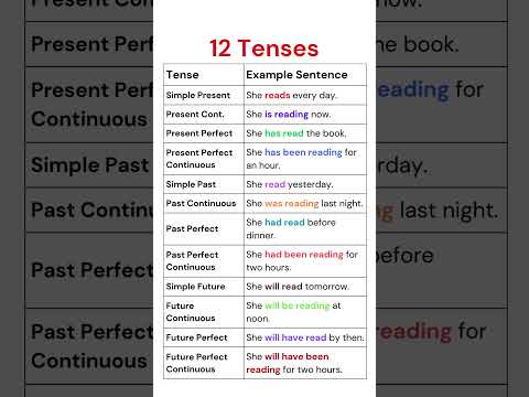 12 Tenses Formula Sentences in English, Simple Formulas with Examples for Perfect #english