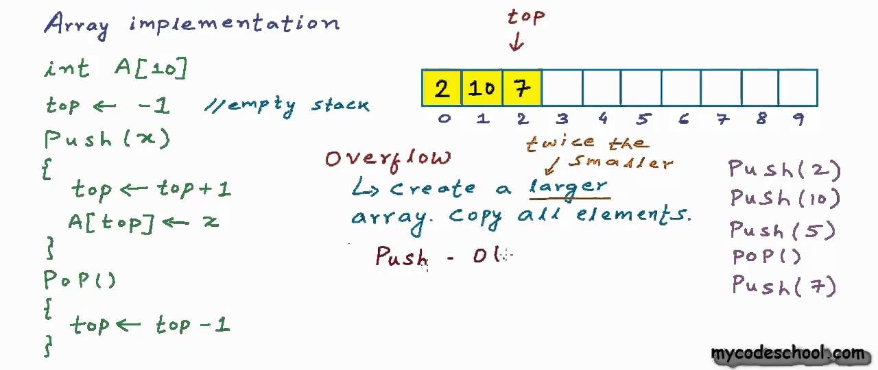 Data structures: Array implementation of stacks