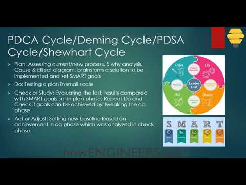 LSSGB|What is PDCA Cycle/Deming/PDSA/Shewhart--Lean Six Sigma Green Belt course for Beginners
