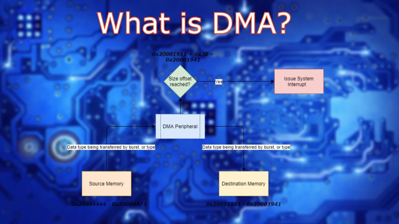 Simply Put: What is Direct Memory Access (DMA) in Embedded Systems