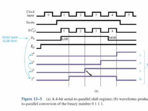 sec 13 04 to 5 Serial-to-Parallel, Ring and Johnson Shift Counters