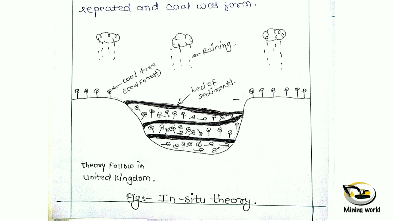 LECTURE 1  INTRODUCTION TO MINING WHAT IS MINING COAL FORMATION MINERAL , ORE , COAL DEPOSIT 1