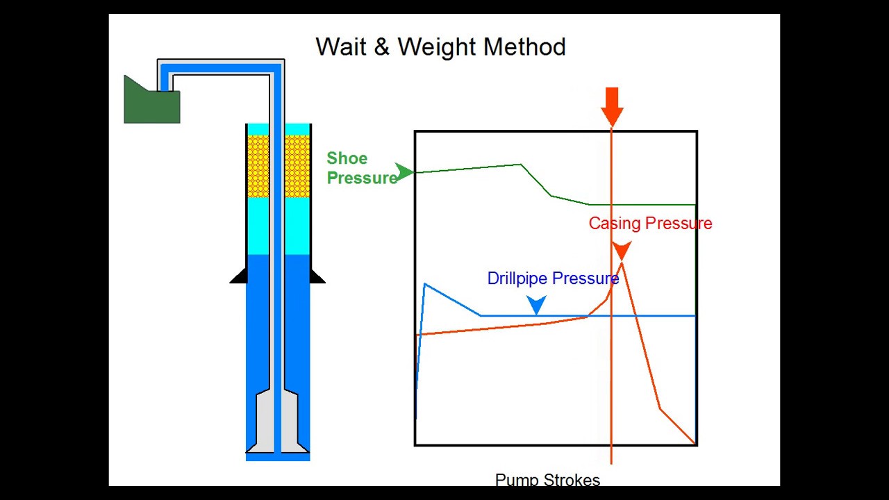 Driller Versus Wait & Weight well control method ( Pressure Profile)