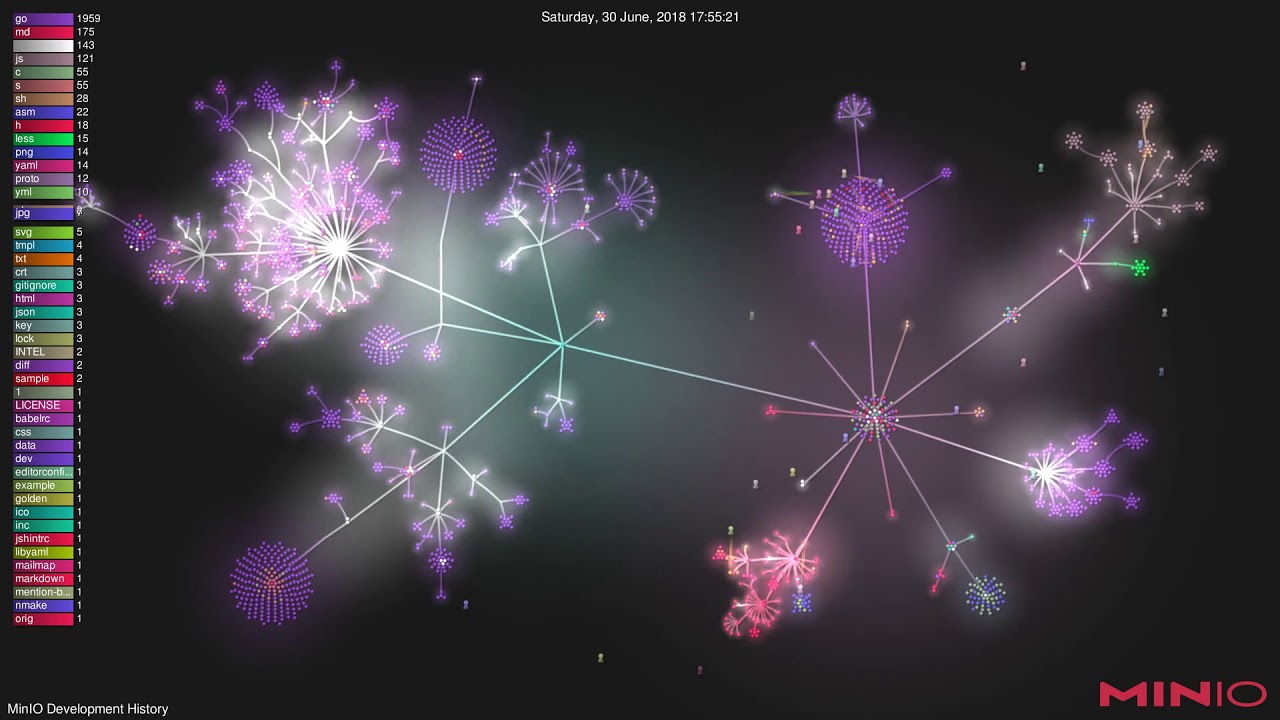 MinIO Development History | Gource Git Visualization