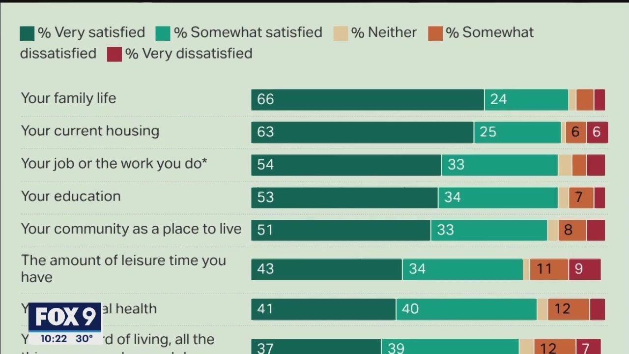 Are you satisfied with your personal life? 83% of Americans are, survey finds