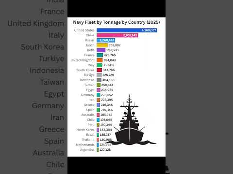 🌍 Top 25 Navy Fleets by Tonnage (2025) 🚢 | Global Naval Power Rankings! #Fleets #Tonnage #2025 #Navy