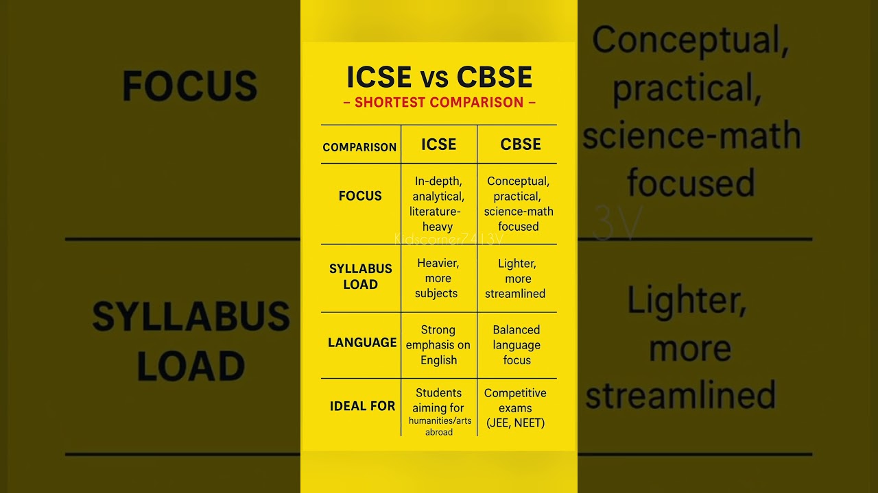 ICSE vs CBSE Syllabus a quick comparison | #icse #cbse #syllabus #boards #kidseducation