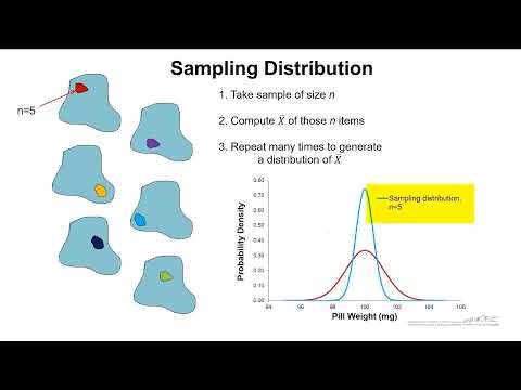 Sampling Distribution vs Population Distribution