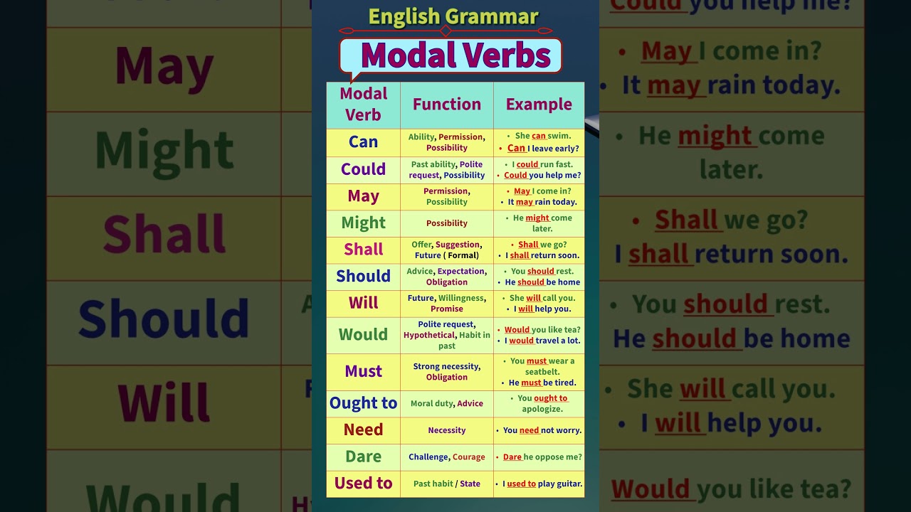 Modal Verbs | Modal Verbs in English Grammar | Modal Verbs ka Use | Modals