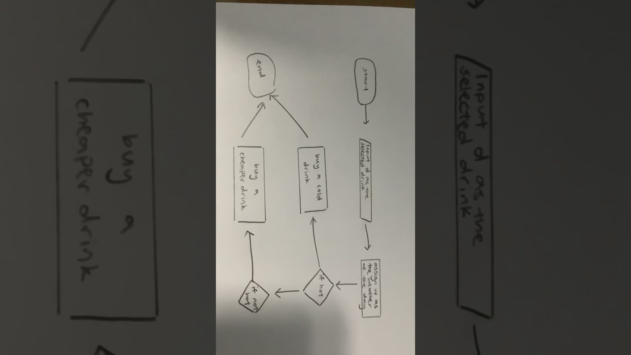 Computational Thinking 2 Flowchart