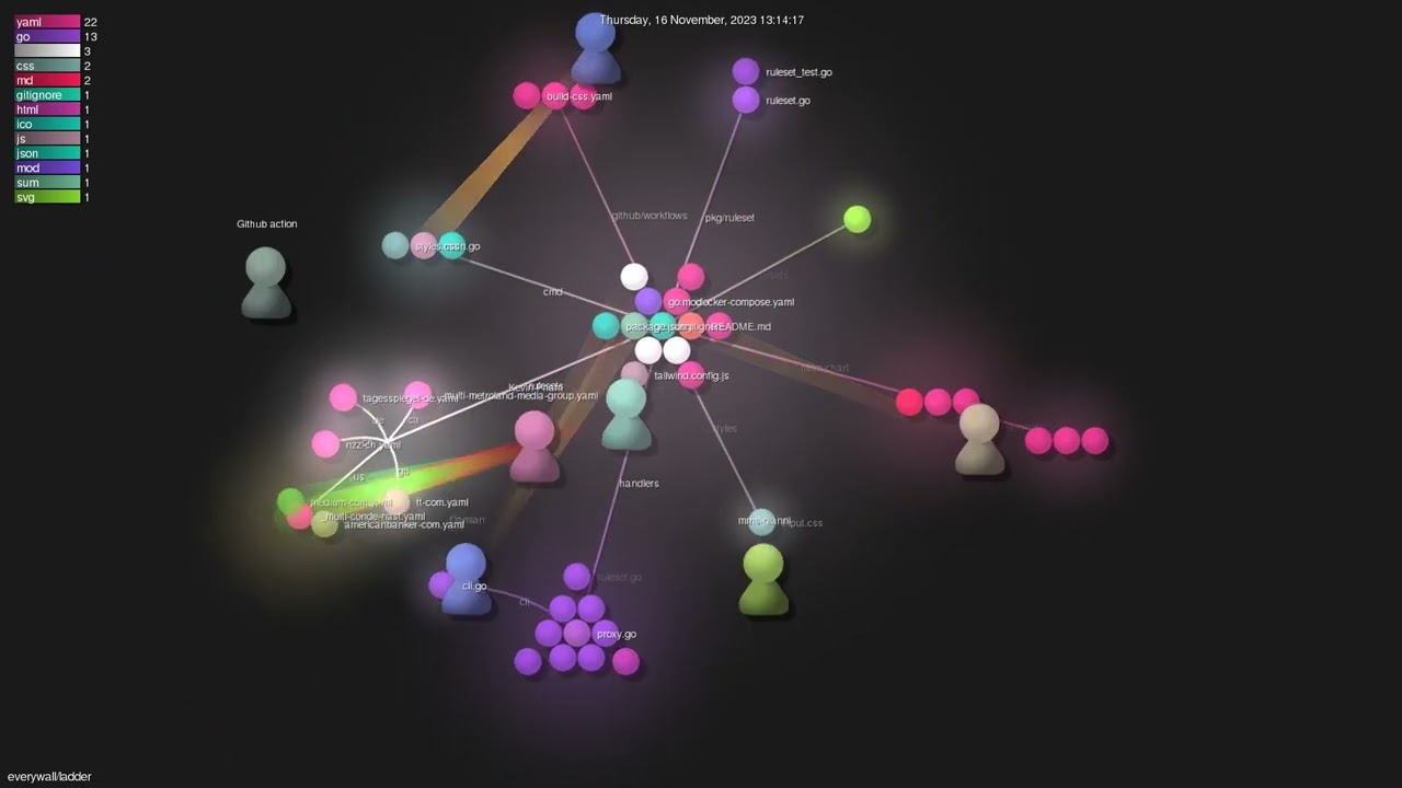 everywall/ladder - Gource visualisation