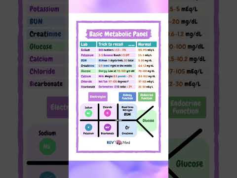 Metabolic panel