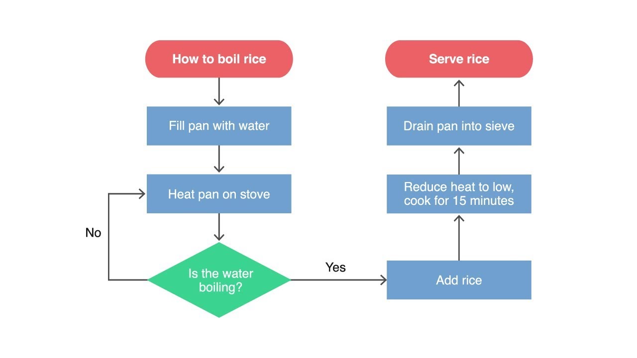 A Guide to Flow Charts