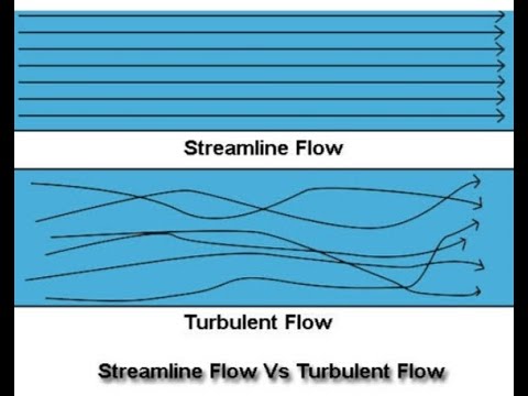 Turbulent flow and streamline flow #Physics #Fluids