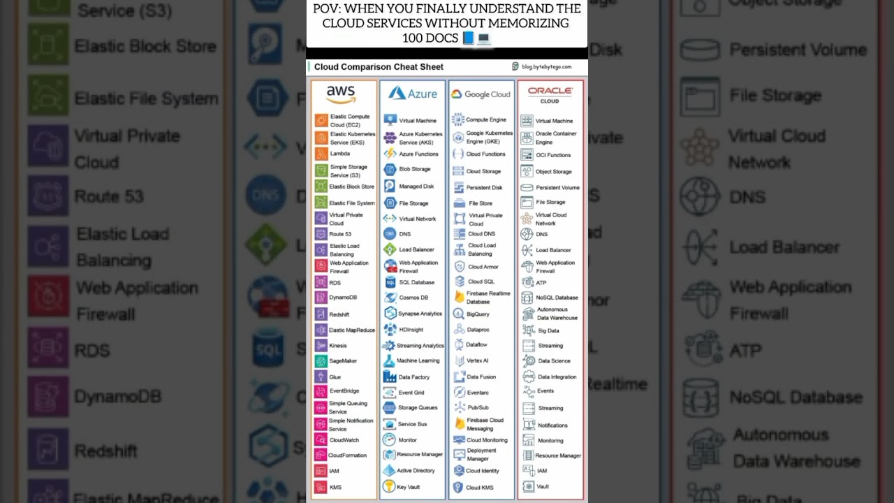 🚀 AWS vs Azure vs Google Cloud vs Oracle Cloud | Cloud Services Comparison Cheat Sheet 2025 🌐