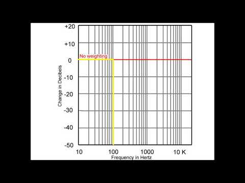 SPL Weighting Curves