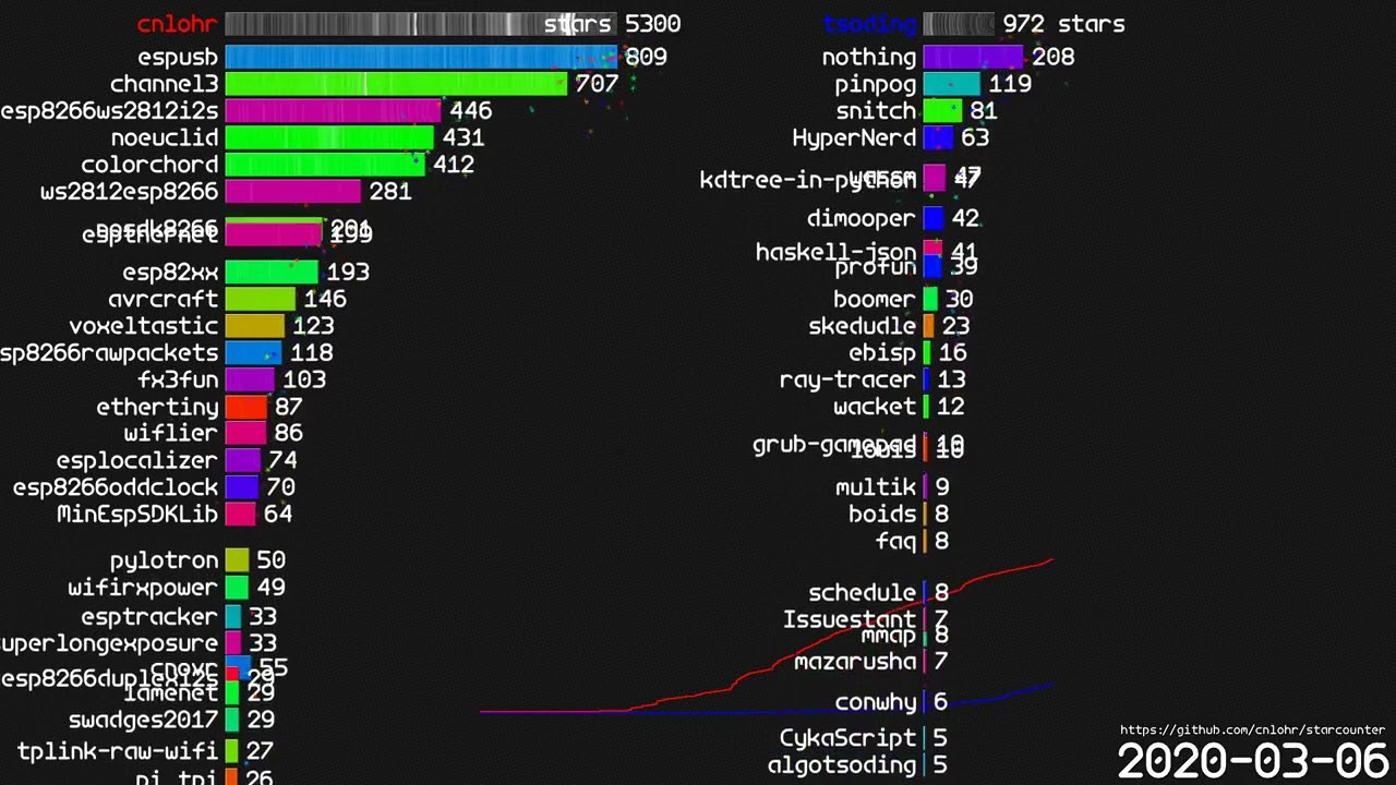 tsoding surpasses cnlohr in github stars : starcounter