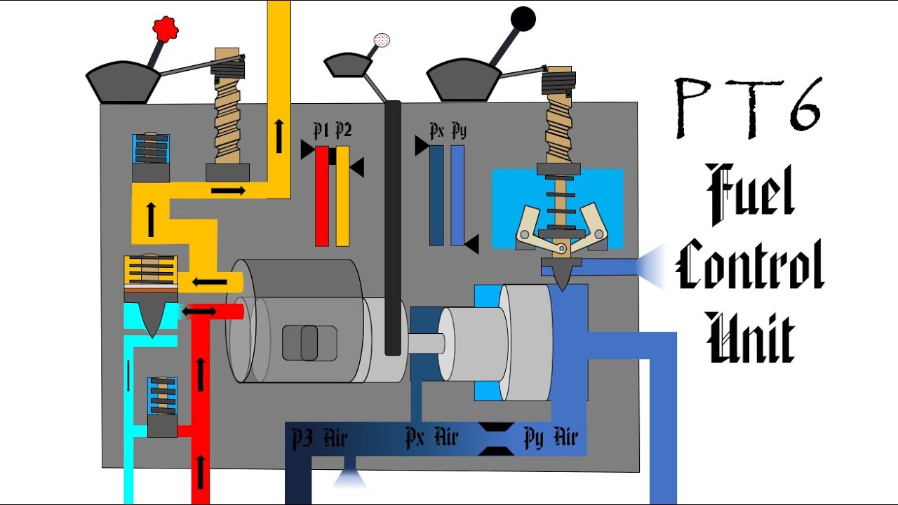 PT6 Fuel Control Unit Operation