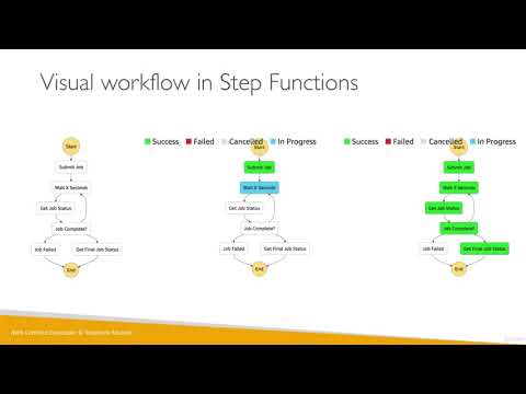 Step Functions and SWF in AWS | AWS Certified Developer Associate