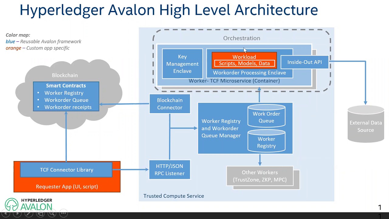 Hyperledger Fabric proxy model on Hyperledger Avalon