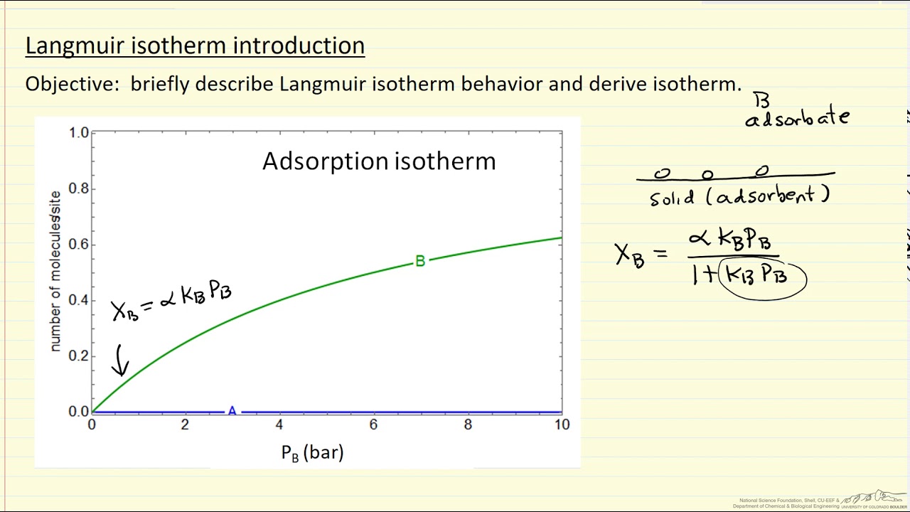 Langmuir Isotherm Introduction