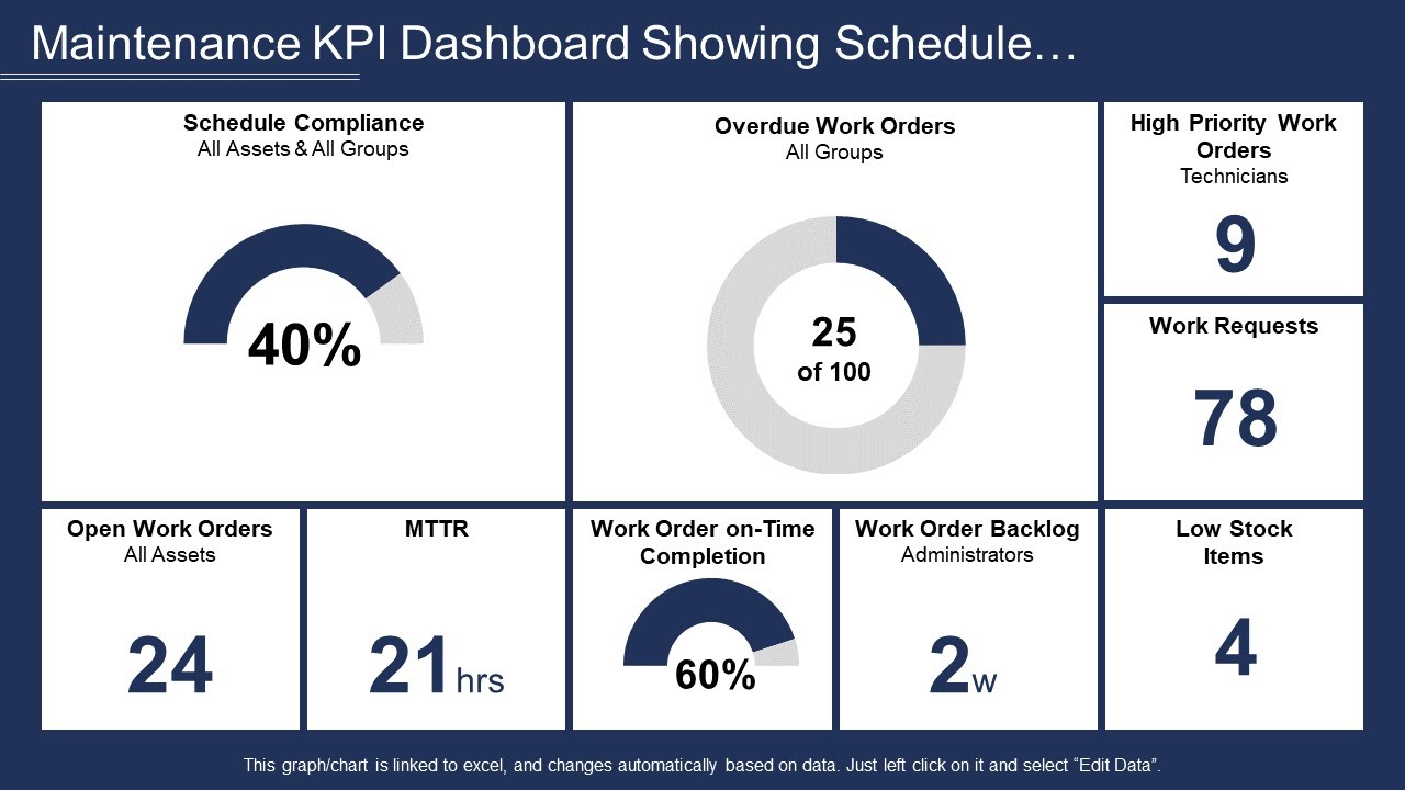 Maintenance KPI Dashboard Showing Schedule Compliance And Mttr