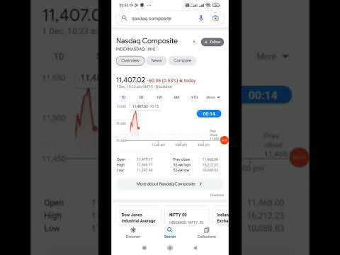 Nasdaq Composite Market Index: Today's market conditions #nasdaq #nasdaqindex #nasdaqlive